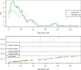Comparison Of Qtl Profiles Top Results Of Single Marker Qtl Mapping Of