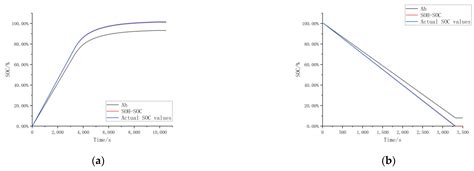 Joint Soh Soc Estimation Model For Lithium Ion Batteries Based On Gwo Bp Neural Network
