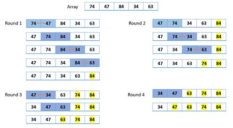 Bubble Sort A Simple Sorting Algorithm In Java Tanvirs Awesome Blog