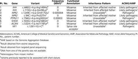 Pathogenic And Likely Pathogenic Variants Identified By Wes And Download Scientific Diagram