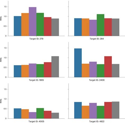 Prediction Accuracy Boxplots Report The Distribution Of Mae Values For