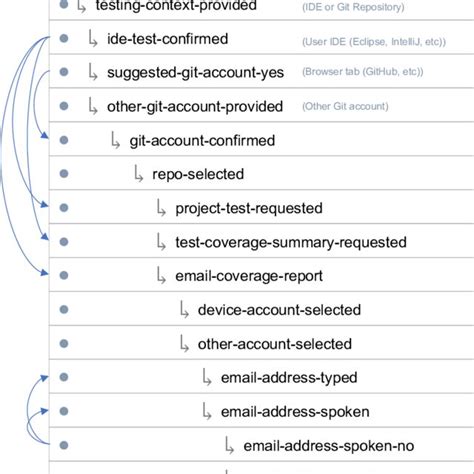 Dialogflow Intents Employed In The Proposed Framework Download Scientific Diagram