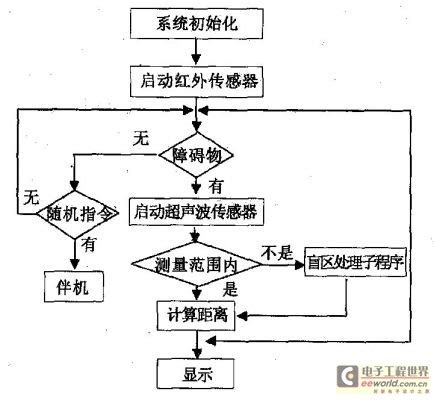 超声波传感器流程图 超声波传感器电路图 超声波传感器时序图 第11页 大山谷图库