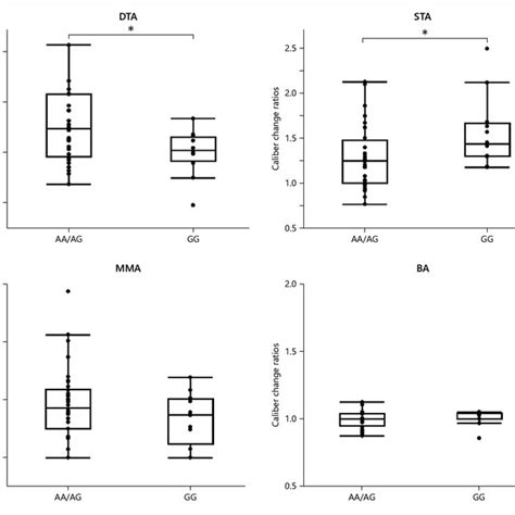 Quantitative Analysis Of Postoperative Direct Collateral Development