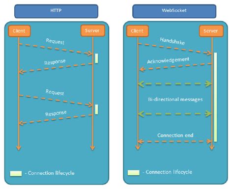 WebSocket Real Time Communication Front End Js