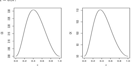 Skewness Cs And Kurtosis Ck Coefficientes For X ∼ Eeσ ε Download Scientific Diagram