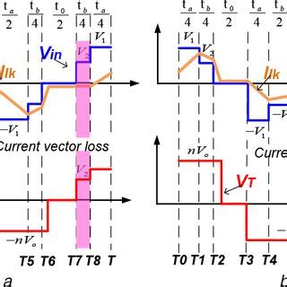 Converter Waveform With The Mixed Switching Scheme Sixsector At Download Scientific Diagram