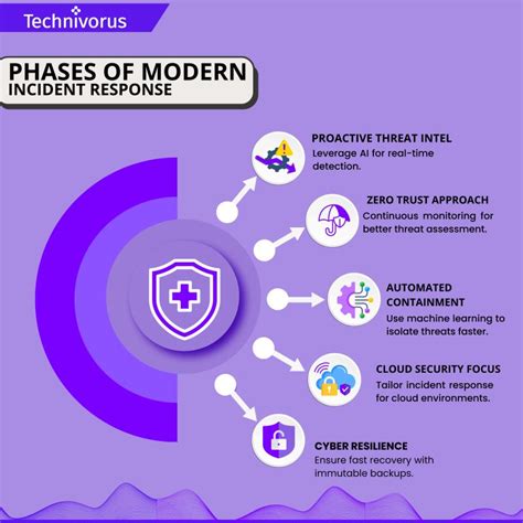 Technivorus Technology On Linkedin Cybersecurity Stayprotected Incidentresponse