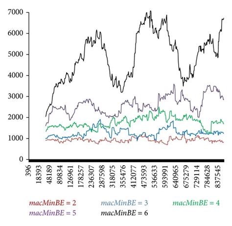 Backoff Delay Function Of Macminbe Download Scientific Diagram