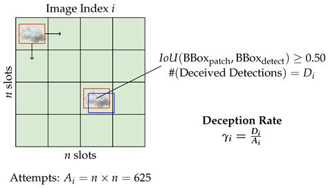 Adversarial Robustness For Deep Learning Based Wildfire Prediction Models