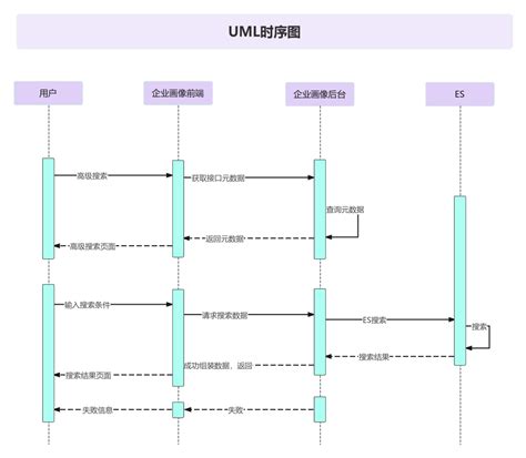 通用uml时序图案例模板 流程图模板 Processon思维导图、流程图