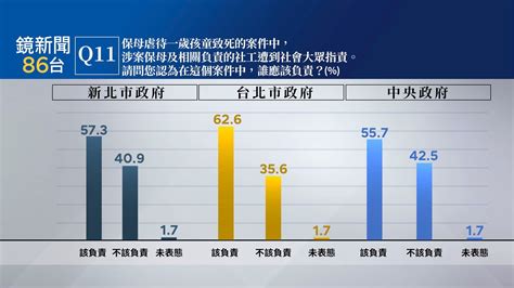 【鏡新聞政經情勢民調14】虐童案誰該負責？626台北市 573新北市 557中央政府 鏡週刊 Mirror Media