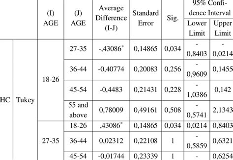 Tukey Test Results To Determine Which Groups Hedonic Con Sumption Download Scientific Diagram