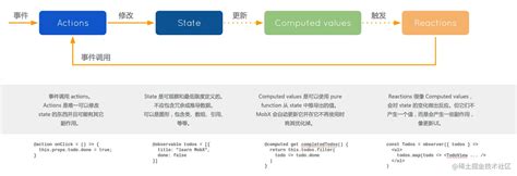React 18中mobx的使用mobx背后的哲学很简单：任何源自应用状态的东西都应该自动地获得， 包括ui 数据序列化 掘金