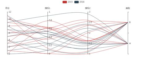 Pyecharts 散点平行坐标系桑基图关系图矩形树图主题旭日图echarts平行坐标系 Csdn博客