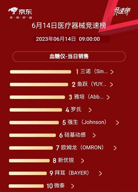 京东健康618公布血糖仪竞速排名：三诺、鱼跃、雅培位列top3 行业动态 投资界