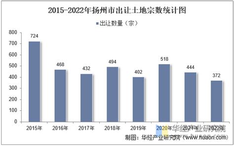 2022年扬州市土地出让情况、成交价款以及溢价率统计分析地区宏观数据频道 华经情报网