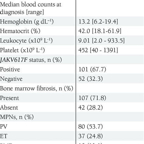 Bone Marrow Fibrosis Download Table