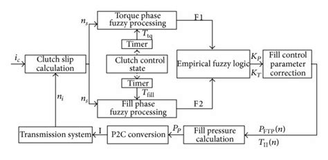 Fill Fuzzy Adaptive Control System Diagram Download Scientific Diagram