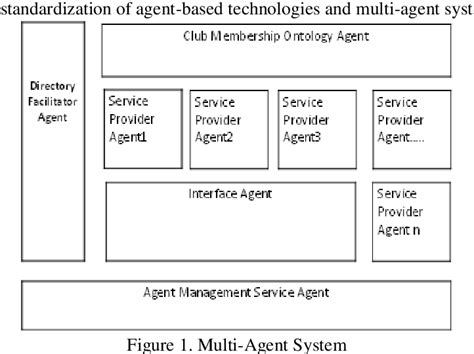 Figure 1 From Integrating Ontologies Into Multi Agent System For Club Membership Semantic Scholar