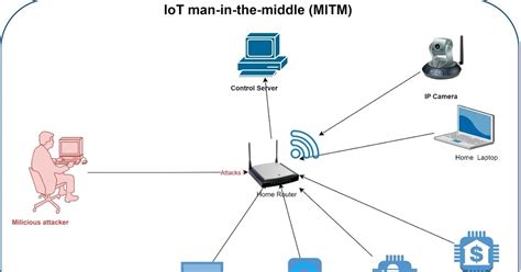 Step By Step Guide To Demonstrating Arp Spoofing And Man In The Middle