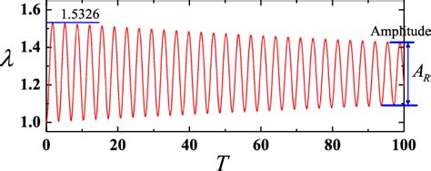 Passive Vibration Attenuation Performance Of The Spring De System With