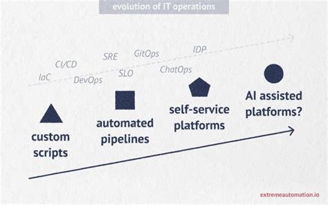 Andrey Adamovich On Linkedin In The Last 25 Years It Ops Has Evolved