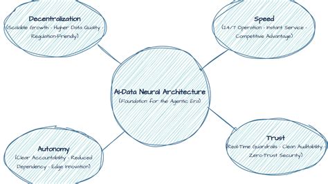 Ai Dna The Data Architecture For The Agentic Era