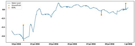 Anomaly Detection From The Best Drl Model Of Each Station A Cpy011