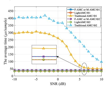 the average computation time of per sample in the different amc methods