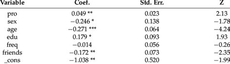 Results Of The Logit Regression Model Download Scientific Diagram