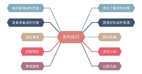 商务谈判思维导图助你提高谈判能力 利益