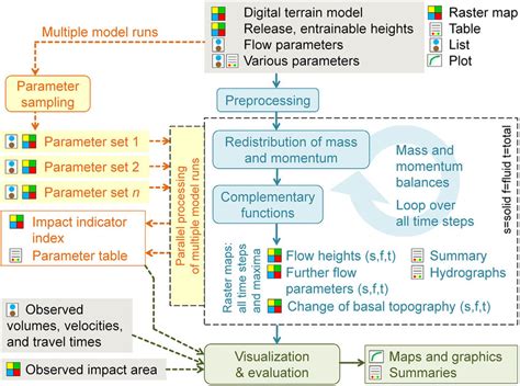 Logical Framework Lof Of Ravaflow Only Those Elements Relevant For Download Scientific