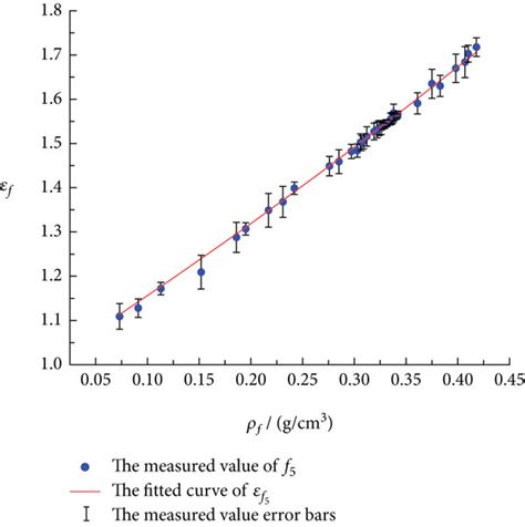 Relationship Between Dielectric Permittivity And Density At Three Download Scientific Diagram