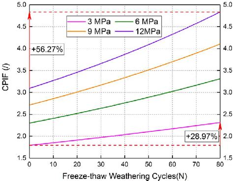 Confining Pressure Increase Factor Curves At Different Confining