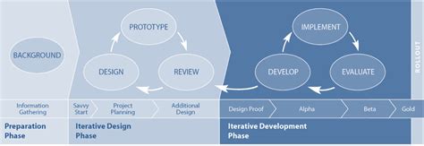 Successive Approximation Model Sam Management Platform