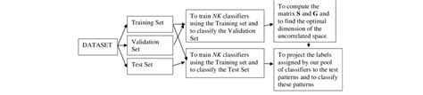 Correspondence Analysis For Combining Classifiers Download Scientific Diagram