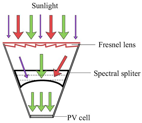 Design And Analysis Of Comprehensive Solar Utilization System Based On Photovoltaic