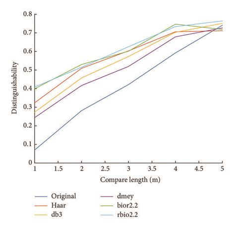 Wavelet Denoising Fingerprint Extraction By Different Analyzing