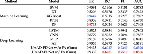 Comparative Experimental Results On Ieee Cis Fraud Detection Dataset Download Scientific