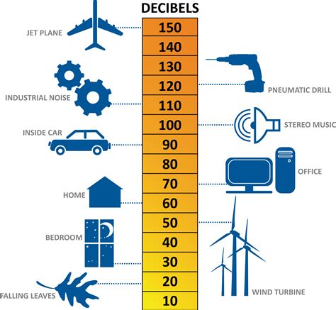 Scale Showing Relative Loudness Of Different Types Of Noise Pneumatic