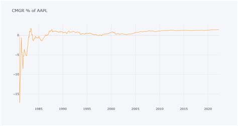 Python For Stock Market Analysis Growth Rates Quassarian Viper