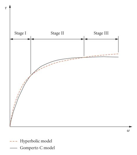 Three Stages Of The Interface Model Download Scientific Diagram