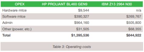 The Ibm Mainframe The Most Powerful And Cost Effective Computing