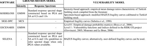 Ground Motion Parameters And Vulnerability Functions Considered In The