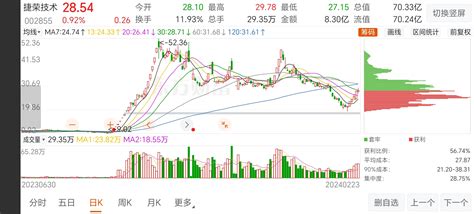 捷荣技术走势良好看高一线 财富号 东方财富网