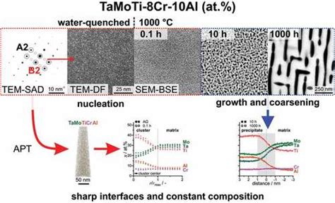 Article Collection Advances In High Entropy Alloys