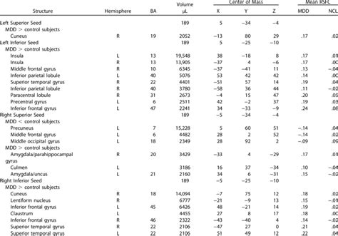 Seed Locations And Regions Showing Between Group Differences In Mean RSFC Download Table