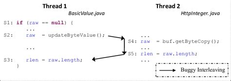 A High Level Data Race In The Jigsaw Subject Download Scientific Diagram