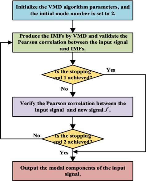 Figure 1 From An Integrated Method Of The Future Capacity And Rul Prediction For Lithium Ion